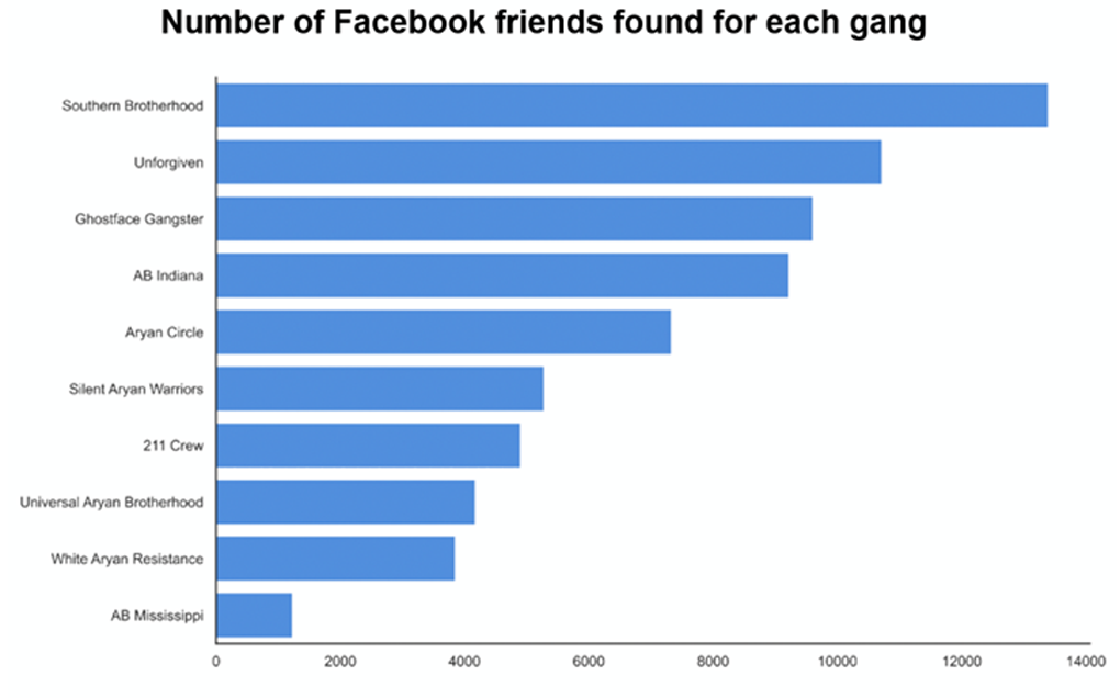 Facebook: The Platform of Choice for White Supremacist Prison Gangs ...