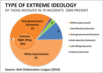 Alarming Rate of Extremist Related Shootouts with Police in 2016 ...